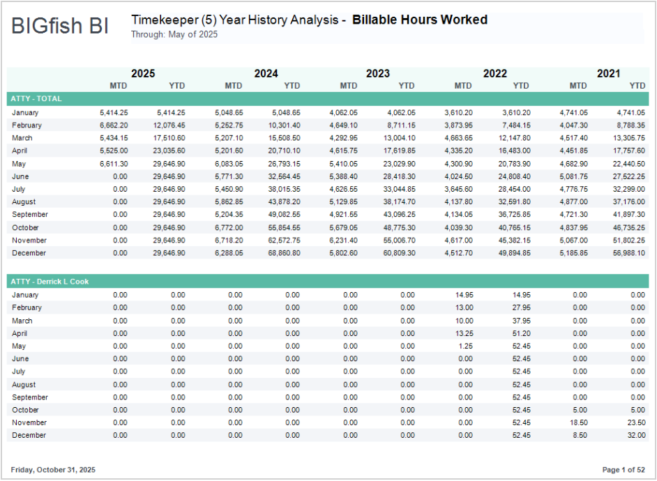 Reports - 5 Year Timekeeper Analysis – IntelliMetrics LLC